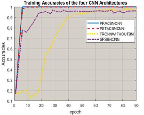 Comparison Of Training Accuracies Of The Four Model Download