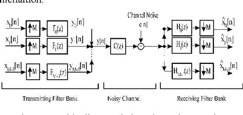 Figure 1 From A Novel Approach For Designing Cosine Modulated Transceivers Semantic Scholar