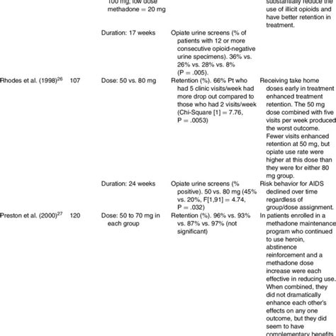 Randomized Controlled And Or Double Blind Clinical Trials Download Table