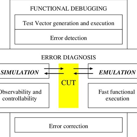 3 The New Concept Of Functional Debugging The Running Design Period Download Scientific Diagram