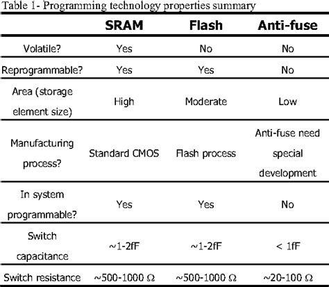 Table 1 From Reconfigurable Computing Architecture Survey And