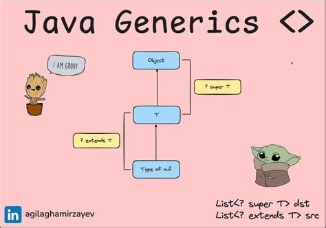 Agil Aghamirzayev On Linkedin Mastering Generics In Java Interview Questions