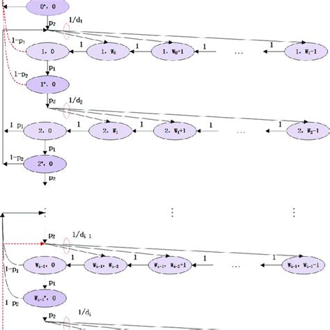 the discrete time two dimensional markov chain for high priority stas