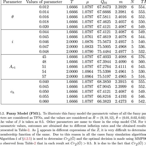 Results Of The Crisp Model Cm Due To Different Parametrs Download