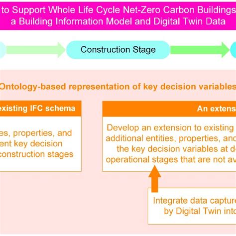 Conceptual Framework To Support Whole Life Cycle Net Zero Carbon