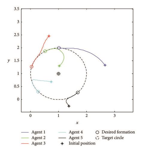 Circular Formation Trajectories Pkt With φdπ2 Download High Quality Scientific Diagram