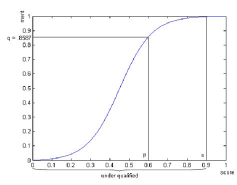 Normalized Tangent Hyperbolic Functional Relation Between Score And Download Scientific Diagram