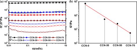 A Dynamic Rheological Behaviors Of Ccn X Composite Hydrogels B G′of Download Scientific
