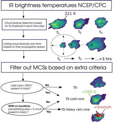 flow chart and visualisation of mesoscale convective system tracking
