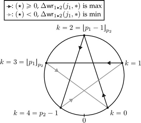 Figure 3 From Zero Jitter Chains Of Periodic Let Tasks Via Algebraic