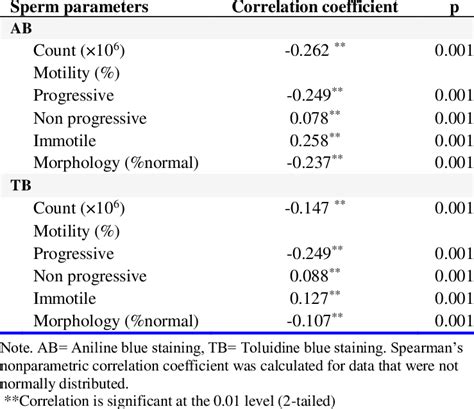 Correlation Between Sperm Parameters With Sperm Nuclear Maturity Tests Download Scientific Diagram