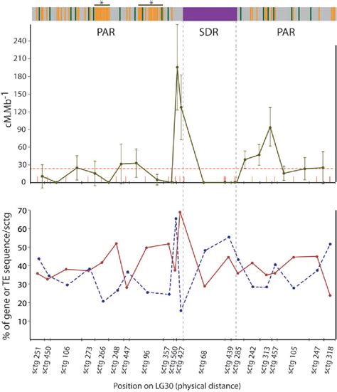 Figure 2 From The Pseudoautosomal Regions Of The Uv Sex Chromosomes Of