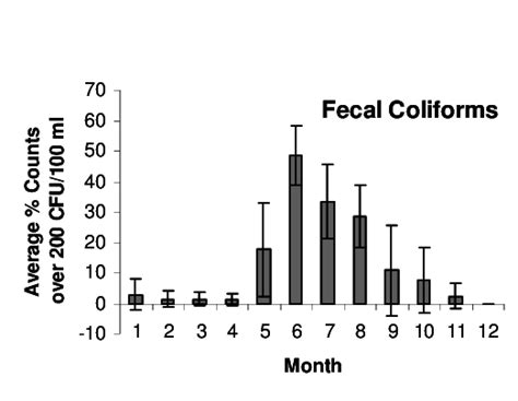 Temporal Distribution Of Fecal Coliform Counts Within The Oldman River