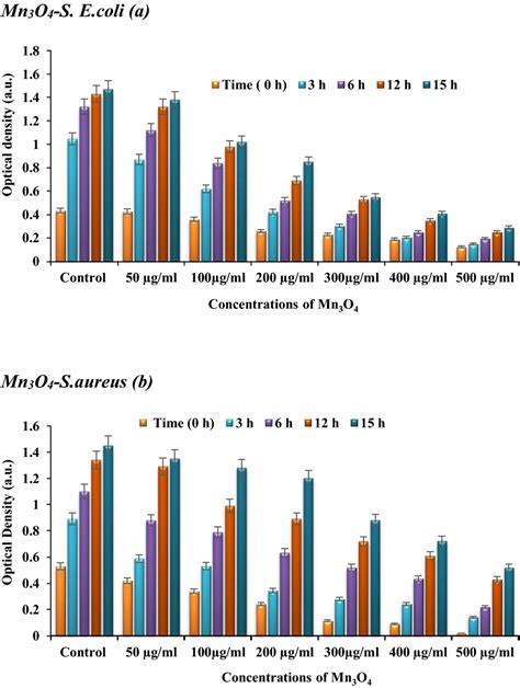 Bar Graph Of Growth Inhibition Curve At Increasing Concentration Of