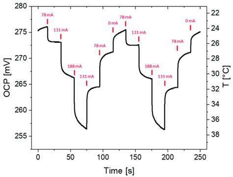 Open Circuit Potential Ocp Measured Over Time At A Flattened Wire Download Scientific Diagram