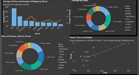 Ashutosh Dixit On Linkedin Dataanalysis Powerbi Datavisualization