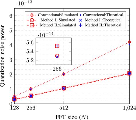 Figure 1 From Analysis Of Quantization Noise In Fft Algorithms For Real