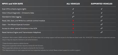 8 Reasons Why You Should Perform Diagnostics With Vcm Scanner Hp Tuners