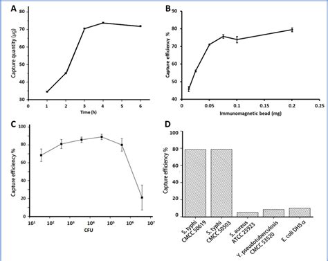 Figure 2 From Development Of Imbs Qpcr Method For Detection Of