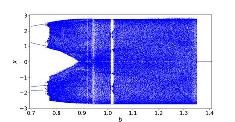 Bifurcation Diagram Of X Variable According To The Parameter B For A