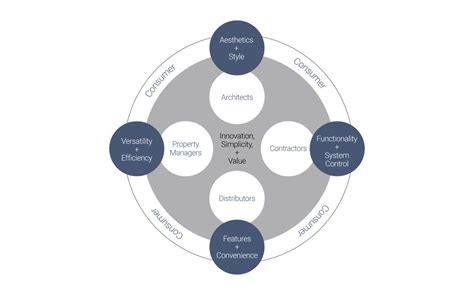 Brand Value Brand Pillars Brand Value Proposition