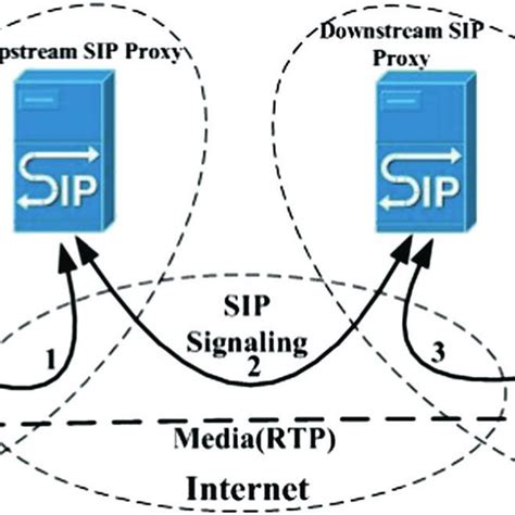TCP 3 Way Handshake Connection Establishment Procedure SYN Download Scientific Diagram