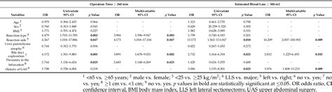 Table 3 From Development And Validation Of A Difficulty Scoring System For Laparoscopic Liver