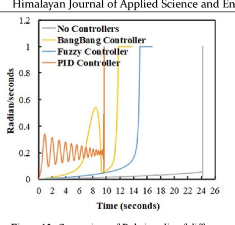 Figure 12 From Design And Analysis Of Vehicle Anti Lock Braking System With Fuzzy Logic Bang