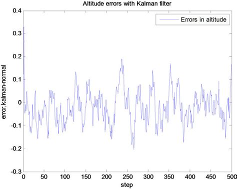 Lqr Controller With Kalman Estimator Applied To Uav Longitudinal Dynamics