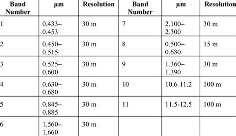 Landsat 8 Oli Sensor Spectral Bands Download Scientific Diagram