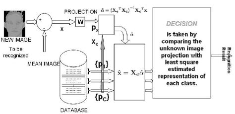 17 Schematic Diagram Face Recognition Using Ls Pca Download Scientific Diagram