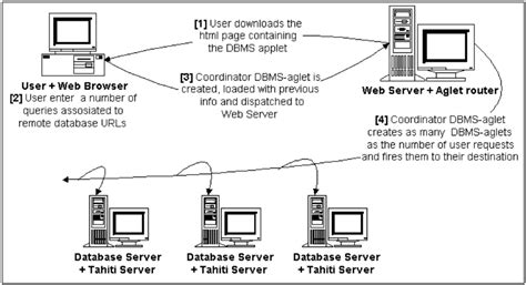 The Dbms Agelt Multidatabase Framework Download Scientific Diagram