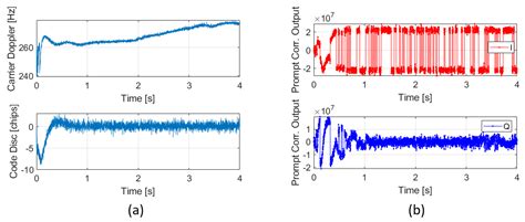 Gps Signal Processing From Received Signals To Demodulation