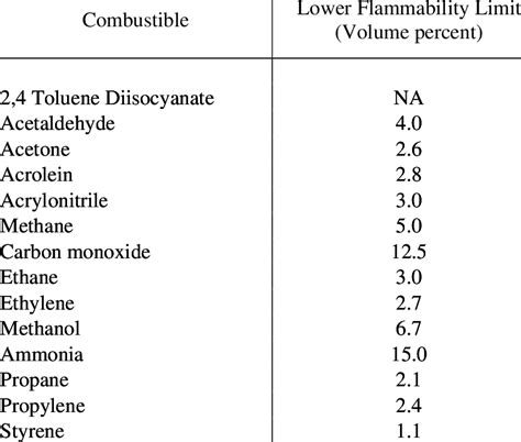 Lower Flammability Limits Of Vocs And Other Flammable Species Download Table