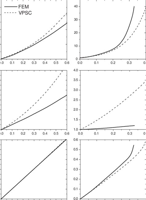 Comparison With Fem Results Finite Element Predictions For A 3d Porous Download Scientific