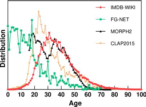 Figure 4 From A Compact Soft Ordinal Regression Network For Age