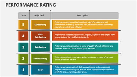 Performance Rating PowerPoint and Google Slides Template - PPT Slides