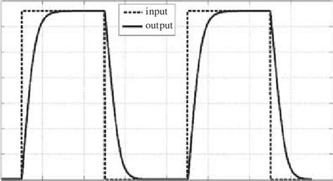 post layout simulated transient response to a 125 khz full swing input