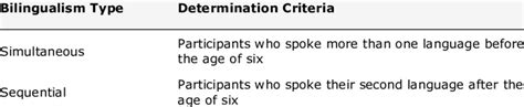 How Simultaneous And Sequential Bilinguals Are Determined Download Scientific Diagram