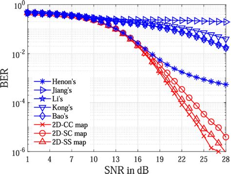 Figure 10 From Two Dimensional Exponential Chaotic System With Hardware Implementation