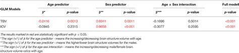 Frontiers Whole Brain And Cranial Size Adjustments In Volumetric Brain Analyses Of Sex And