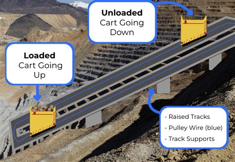 funicular mining system fms lf showcase fa22