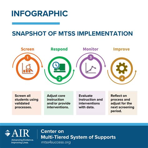 Just Came Across This Clear Visual Breakdown Of Mtss Implementation And Lia Szalma Just Came Across This Clear Visual Breakdown Of Mtss Implementation And Lia Szalma