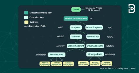 what are hierarchical deterministic hd crypto wallets immunebytes