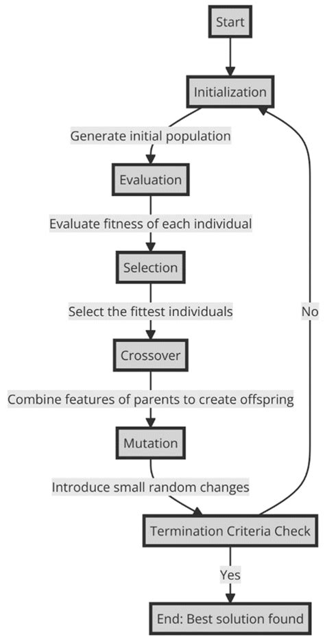 Hyperparameter Optimization With Genetic Algorithms And Xgboost A Step Forward In Smart Grid