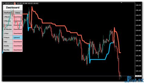 Free Download Market Trend Scanner V1 Indicator For Metatrader 4 Prof Fx