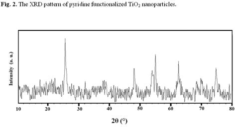 Pyridine Functionalized Tio2 Nanoparticles As A Sorbent For Preconcentration And Determination
