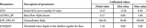 Swat Sensitive Parameters And Calibrated Values Download Table