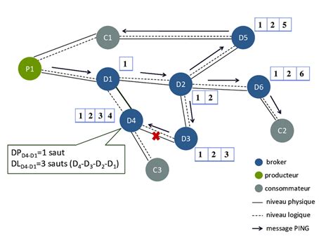 15 Optimisation Des Routes Par Cross Layer Dans Q Download Scientific Diagram