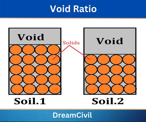 What Is Void Ratio Void Ratio Formula And Relationship With Dry Unit Weight Porosity Air